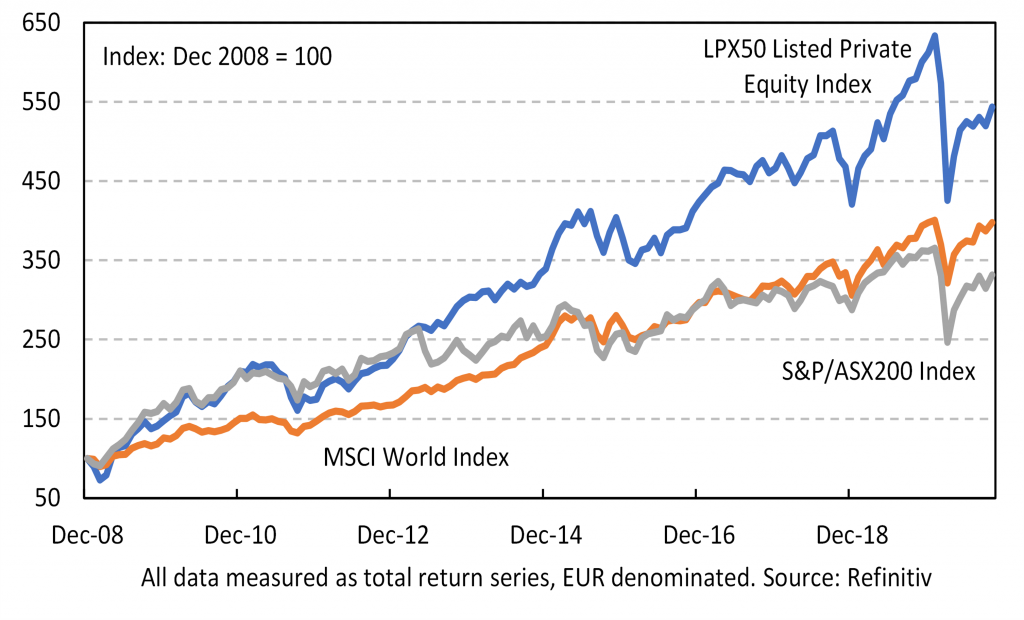 Listed private equity – A superior pe investment - Pengana Capital Group